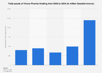 Vicore Pharma Holding total assets 2023| Statista