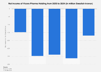 Vicore Pharma Holding net income 2023 | Statista