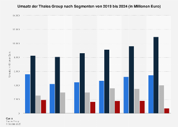 Thales Group - Umsatz nach Segmenten bis 2024| Statista