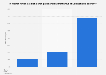 Politischer Extremismus - Bedrohungswahrnehmung in Deutschland | Statista