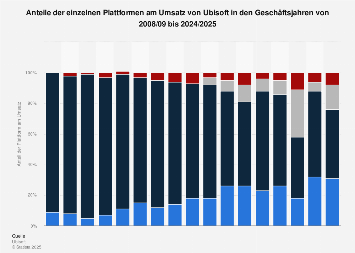 Ubisoft: Umsatzanteil der Plattformen bis 2024/25| Statista