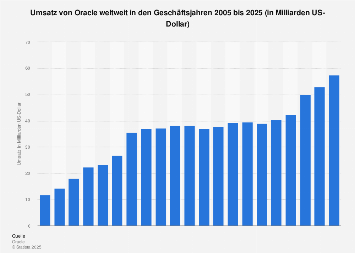 Oracle - Umsatz weltweit 2025| Statista
