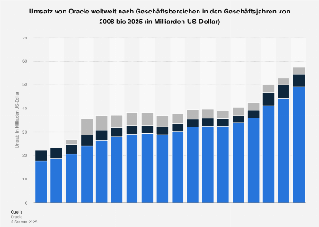Oracle - Umsatz nach Geschäftsbereichen bis 2024 | Statista