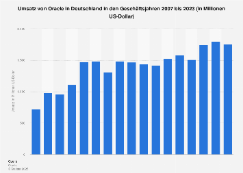 Oracle - Umsatz in Deutschland bis 2023| Statista