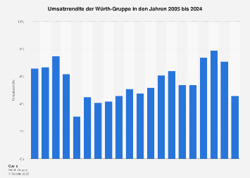 Würth-Gruppe: Umsatzrendite bis 2024| Statista