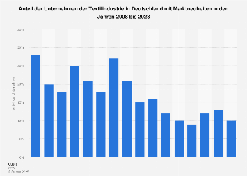 Textilindustrie: Unternehmen mit Marktneuheiten bis 2023| Statista
