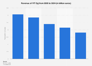 YIT Oyj revenue 2023 | Statista