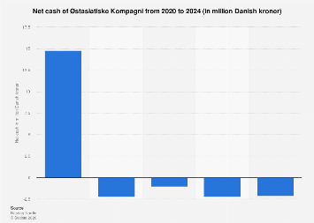Østasiatiske Kompagni net cash 2024| Statista