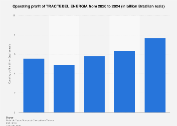 TRACTEBEL ENERGIA operating profit 2024| Statista