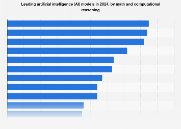 AI models math benchmark rankings 2024| Statista