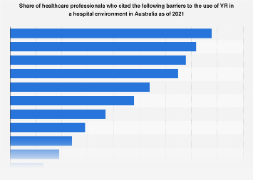 Barriers to VR use in healthcare in Australia| Statista
