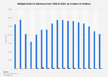 Multiple births by number of children Germany 2024| Statista