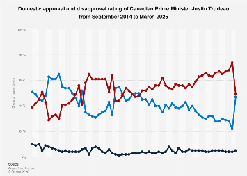 Canada: Justin Trudeau approval rating 2014-2025| Statista