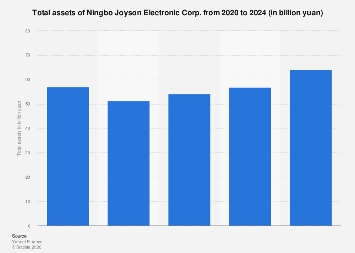 Ningbo Joyson Electronic Corp. total assets 2024| Statista