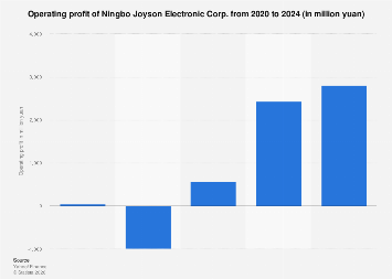 Ningbo Joyson Electronic Corp. operating profit 2024| Statista