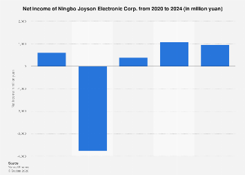 Ningbo Joyson Electronic Corp. net income 2024| Statista