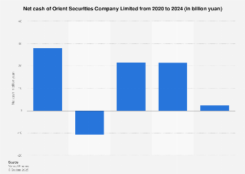 Orient Securities Company Limited net cash 2023 | Statista