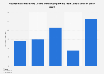 New China Life Insurance Company Ltd. net income 2024| Statista