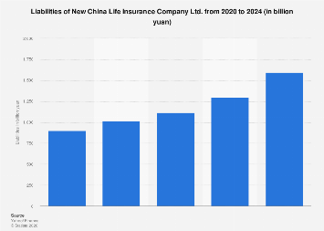 New China Life Insurance Company Ltd. liabilities 2024| Statista