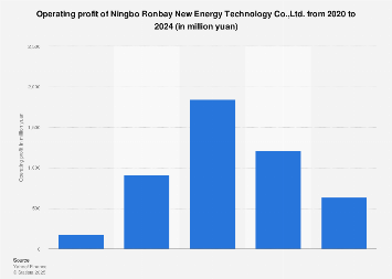 Ningbo Ronbay New Energy Technology Co.,Ltd. operating profit 2023 ...