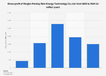 Ningbo Ronbay New Energy Technology Co.,Ltd. gross profit 2023| Statista