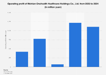 Meinian Onehealth Healthcare Holdings Co., Ltd. operating profit 2024 ...