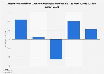 Meinian Onehealth Healthcare Holdings Co., Ltd. net income 2023 | Statista