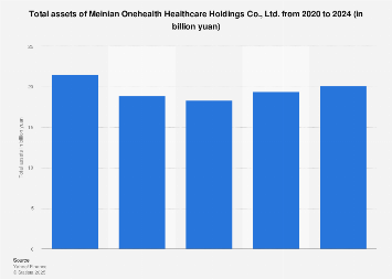 Meinian Onehealth Healthcare Holdings Co., Ltd. total assets 2023| Statista