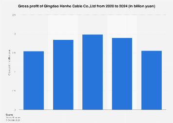 Qingdao Hanhe Cable Co.,Ltd gross profit 2024| Statista