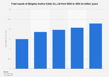 Qingdao Hanhe Cable Co.,Ltd total assets 2023 | Statista