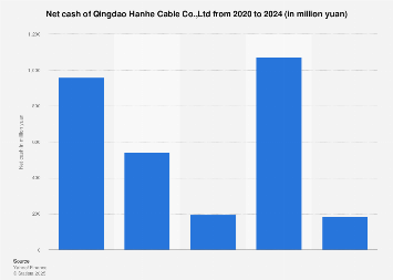 Qingdao Hanhe Cable Co.,Ltd net cash 2023| Statista