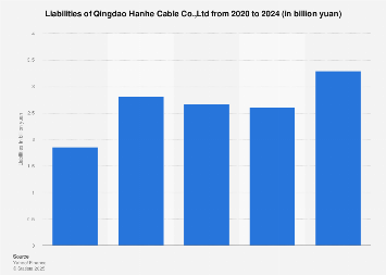 Qingdao Hanhe Cable Co.,Ltd liabilities 2024| Statista