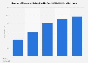 Pharmaron Beijing Co., Ltd. revenue 2024| Statista