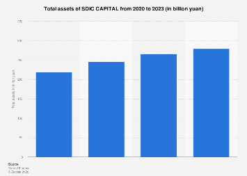 SDIC CAPITAL total assets 2023| Statista
