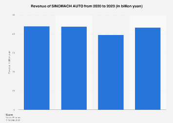 SINOMACH AUTO revenue 2023| Statista