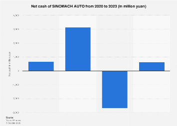 SINOMACH AUTO net cash 2023| Statista