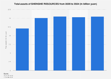 SHENGHE RESOURCES total assets 2023| Statista
