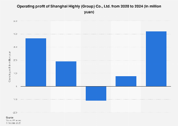 Shanghai Highly (Group) Co., Ltd. operating profit 2023 | Statista