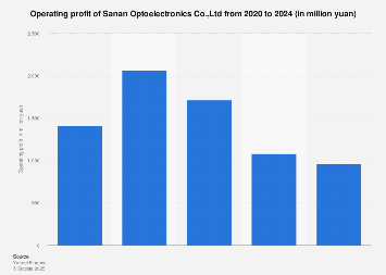 Sanan Optoelectronics Co.,Ltd operating profit 2024| Statista