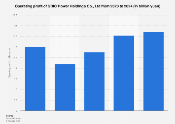 SDIC Power Holdings Co., Ltd operating profit 2023| Statista