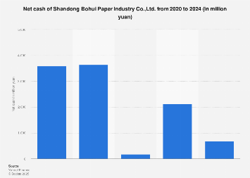 Shandong Bohui Paper Industry Co.,Ltd. net cash 2023| Statista