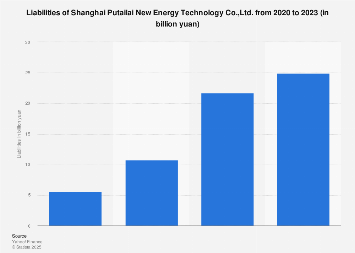 Shanghai Putailai New Energy Technology Co.,Ltd. liabilities 2023| Statista