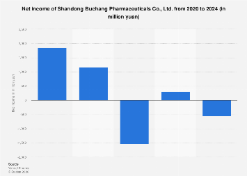 Shandong Buchang Pharmaceuticals Co., Ltd. net income 2024| Statista