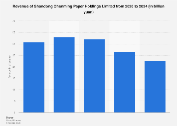 Shandong Chenming Paper Holdings Limited revenue 2024| Statista
