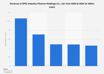 SPIC Industry-Finance Holdings Co., Ltd. revenue 2024| Statista