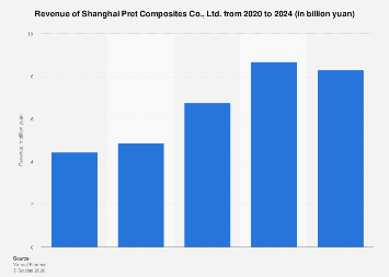 Shanghai Pret Composites Co., Ltd. revenue 2024| Statista