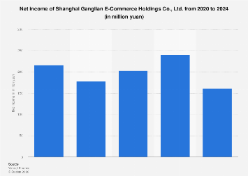 Shanghai Ganglian E-Commerce Holdings Co., Ltd. net income 2024| Statista
