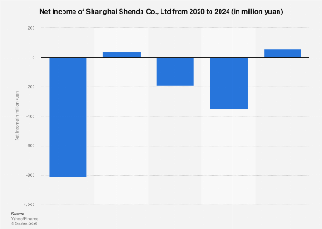 Shanghai Shenda Co., Ltd net income 2023| Statista
