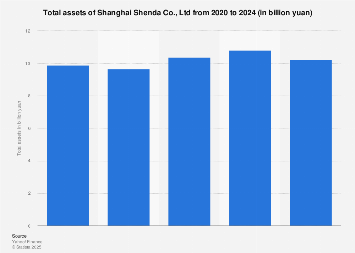 Shanghai Shenda Co., Ltd total assets 2023 | Statista