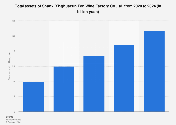 Shanxi Xinghuacun Fen Wine Factory Co.,Ltd. total assets 2024| Statista